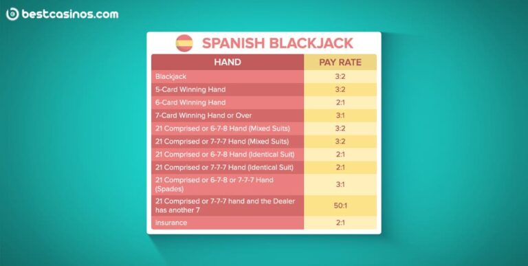 Spanish 21 Comprehensive Guide: Overview, Strategy, and Tips